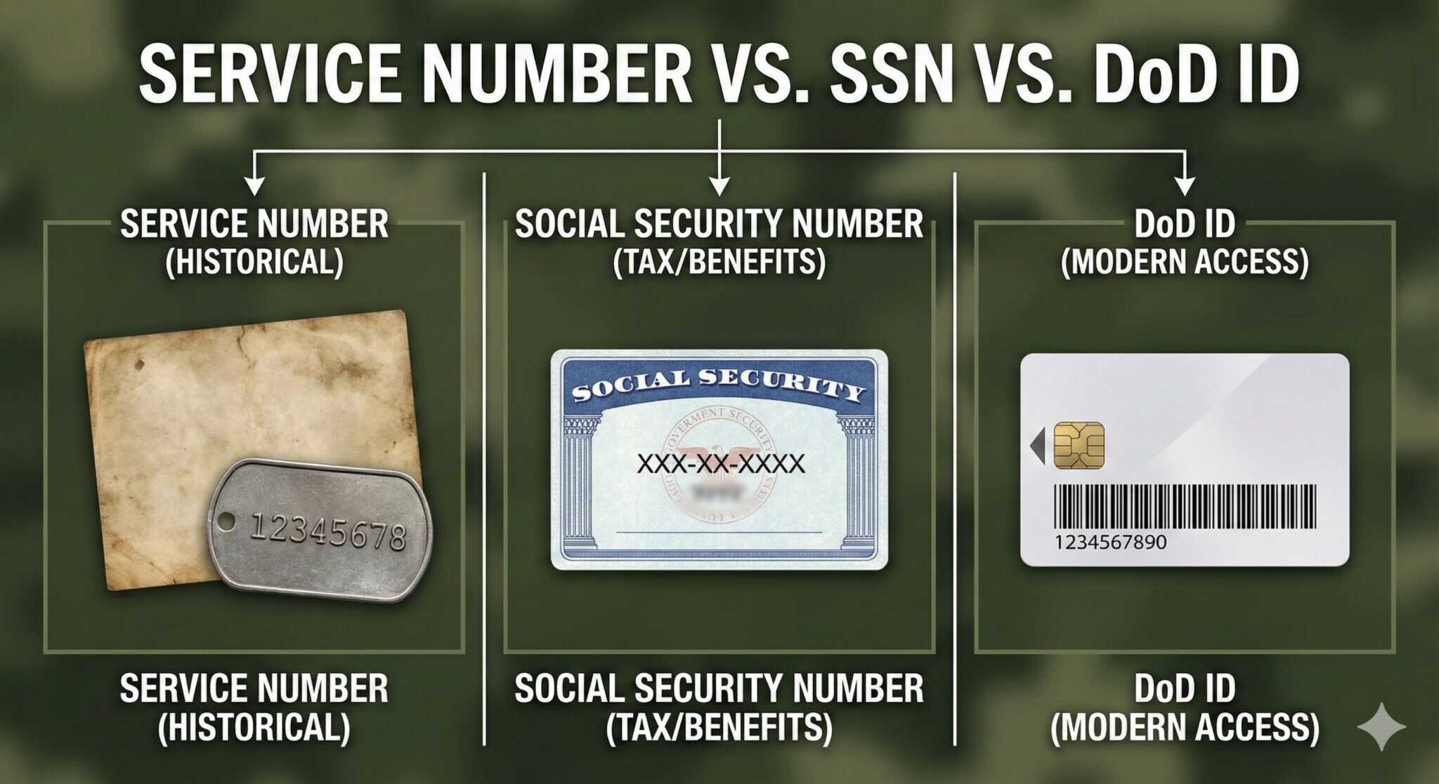 Military Service Number: What It Is & Why It Matters For SCRA Verification